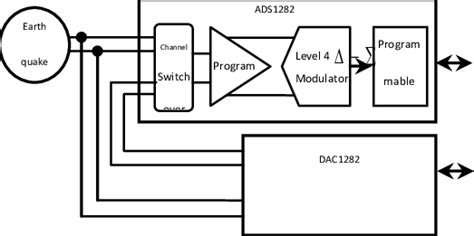 Chart Of Seismic Data Acquisition System Based On Ads1282 And Dac1282 Download Scientific Diagram