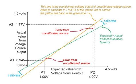 Demystifying Electronic Calibration Electronic Design
