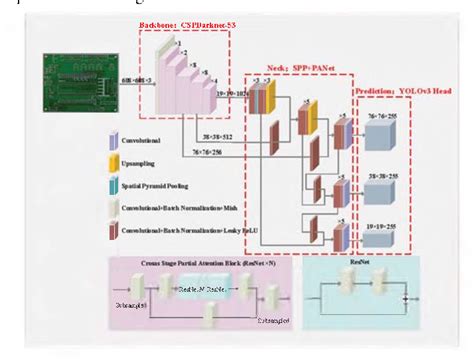 Figure From A Method For Surface Defect Detection Of Printed Circuit Board Based On Improved