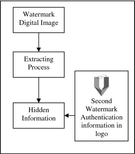 Figure 2 From Dual Watermarking Framework For Industrial Digital Images Semantic Scholar