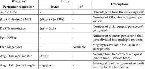 main disk performance counters for windows and linux download table