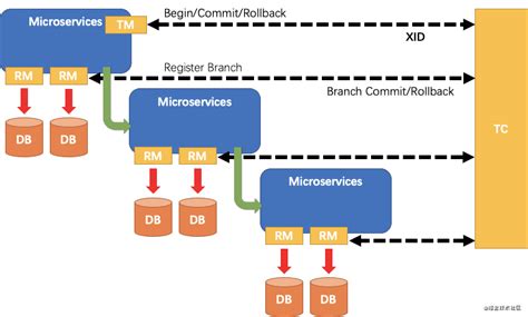 学习微服务系列（八）：springboot服务分布式事务及解决方案 springboot 不同业务服务间调用 事务问题处理 csdn博客