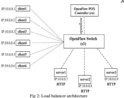 Figure 2 From Weighted Round Robin Load Balancing Using Software