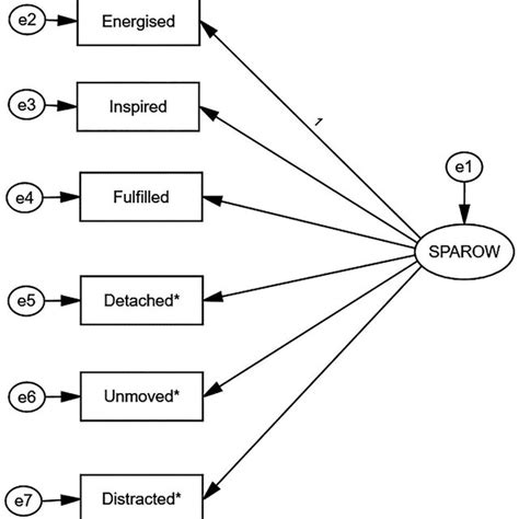 model diagram for cfa using structural equation modelling note items
