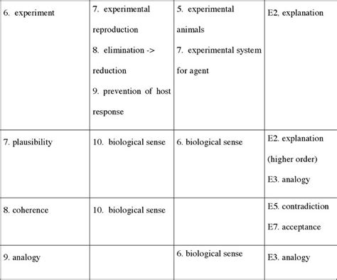 Exploring Causal Inferences In Medical Research