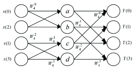 fft butterfly diagram download scientific diagram