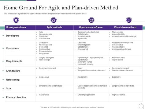 agile methodology in it home ground for agile and plan driven method