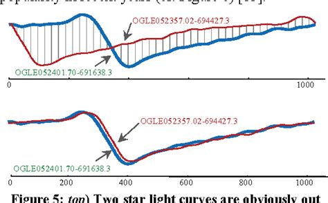 Table 1 From A Complexity Invariant Distance Measure For Time Series Semantic Scholar