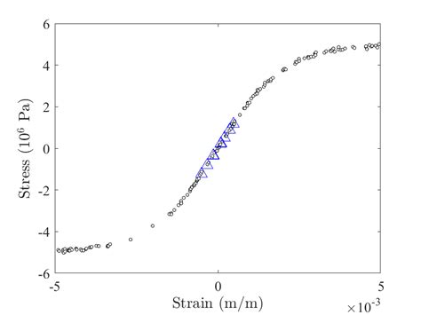 Data Driven Computing In Elasticity Via Chebyshev Approximation Data