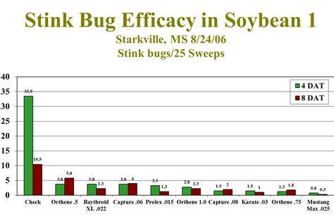 Stink Bugs Picking Up In Soybeans Mississippi Crop Situation