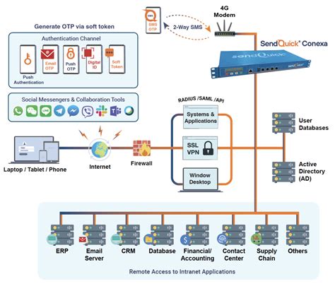 Secure Remote Access With Multi Factor Authentication Mfa Sendquick