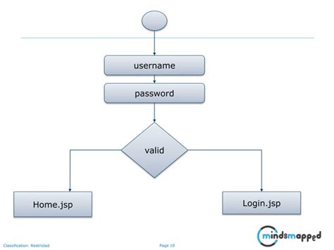 java request dispatcher pptx web development internet