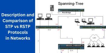 Explanation And Comparison Of STP Vs RSTP Protocols