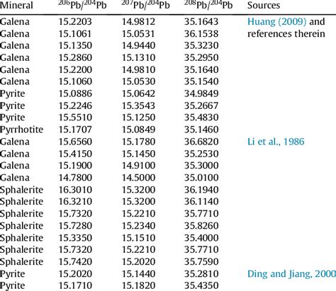 Lead Isotopic Ratios Of Sulfides Download Table