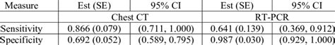 Estimates Est Standard Errors Se 95 Confidence Intervals Ci