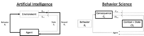 graphical textual model of the common feedback loop to denote agent