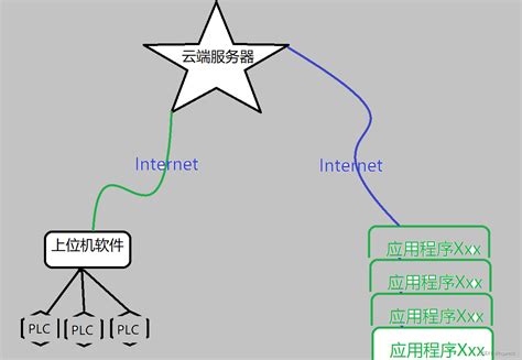 C上位机与欧姆龙plc的通信13 【又爆肝】上位机应用开发云端版欧姆龙plc 与上位机通讯 示例 Csdn博客