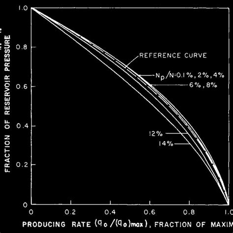 A — Ipr Schematic Plot For Oil Gas And Solution Gas Drive Systems