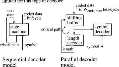 Figure 1 From High Speed Pipelined Parallel Huffman Decoding Semantic Scholar