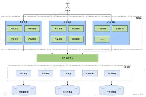 系统架构设计 微服务架构原理与治理实践 分布式架构 、soa面向服务架构、微服务架构原理特征、核心服务治理、流量治理、负载均衡 服务治理
