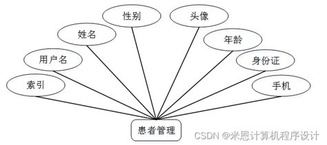 [附源码]计算机毕业设计springboot医院挂号住院管理系统 网上挂号管理系统课程设计的用例图 csdn博客