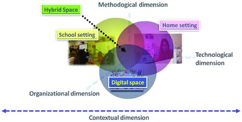 Hybrid Educational Model Download Scientific Diagram