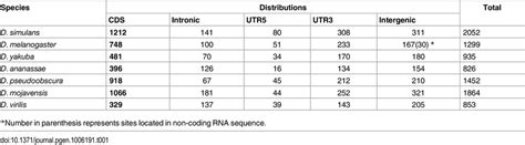 Annotation Of A To I Rna Editing Events According To The Gene Models Of