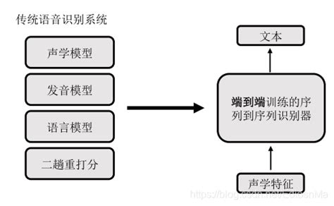 从零开始语音识别（5） 端到端的语音识别系统什么是端到端语音识别 Csdn博客