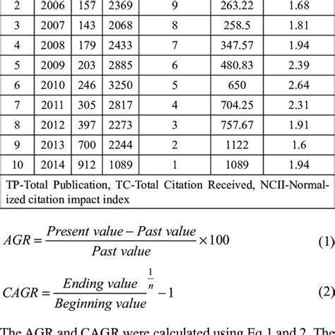General Citation Pattern Of The Android Research Output Download Scientific Diagram