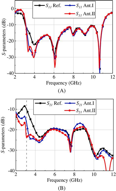 Simulated S‐parameters At Various Stages A Reflection Coefficients