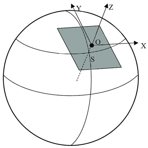Definition Of The Local Cartesian Coordinate System Download