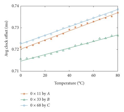 The Clock Offset And Fingerprint Of Ecu In Different Evaluation