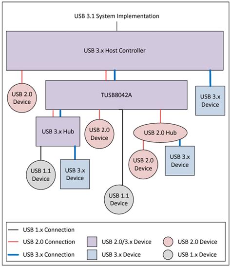 Tusb8042a Four Port Usb 32x1 Gen1 Hubs Ti Mouser