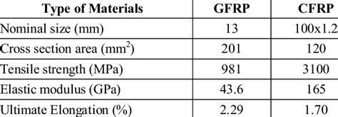 Properties Of Gfrp Bar And Cfrp Plate Download Table