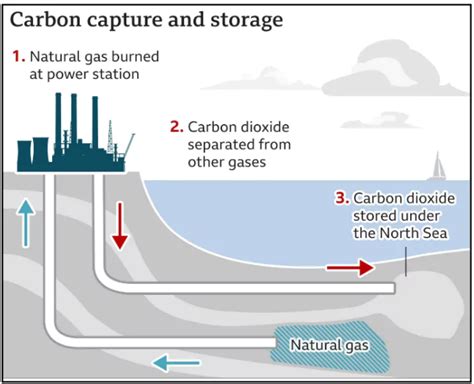 Carbon Capture And Sequestration Ccs