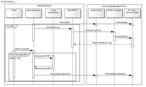 Sequence Diagram Of The Simulation Platform Download Scientific Diagram