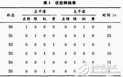 利用FPGA进行交通信号灯控制系统的设计 设计应用 维库电子市场网 利用FPGA进行交通信号灯控制系统的设计 设计应用 维库电子市场网
