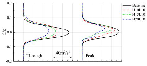 Broadband Noise Reduction Of A Two Stage Fan With Wavy Trailing Edge Blades