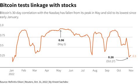 Cryptoverse Bitcoin Wants To Break Its Bond With Stocks Money News