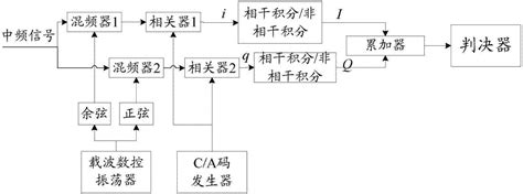 Method And Apparatus For Capturing Navigation Signals Eureka Patsnap