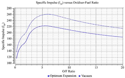 Specific Impulse And Component Ratio Download Scientific Diagram