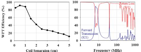 Wpt Efficiency Between The Tuned Coils At 6 78 Mhz Over Different Coils