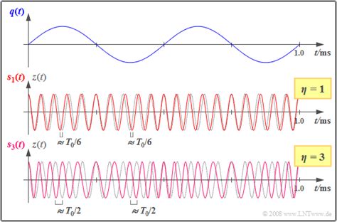 Phase Modulation PM LNTwww