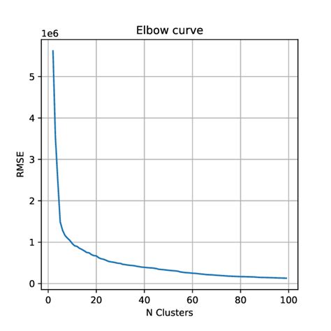 figure s3 root mean squared error rmse vs the number of clusters nc