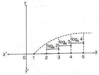 Logarithm Definition Formulas Laws And Solved Examples