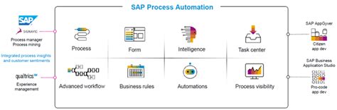 Automate Accounting Processes With Sap Process Automation