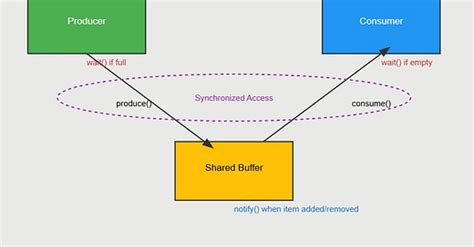 Producer Consumer Solution Using Wait Notify In Java