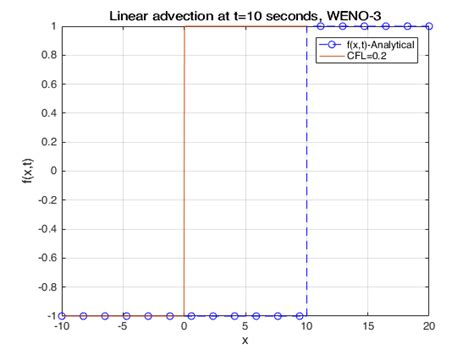 weno scheme giving wrong results seems to not advance in time r cfd