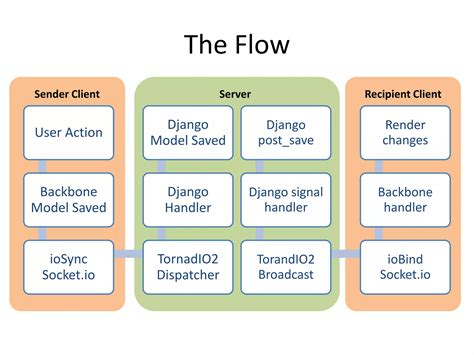 HTML WebSockets In Python Django PPT