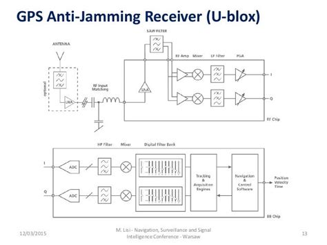 gnss jamming detection localization and mitigation